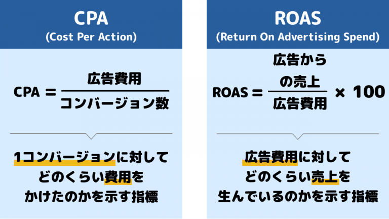 ROASとは？計算式とROIやCPAとの違い、目安と改善方法までを解説 | CANVAS（キャンバス）