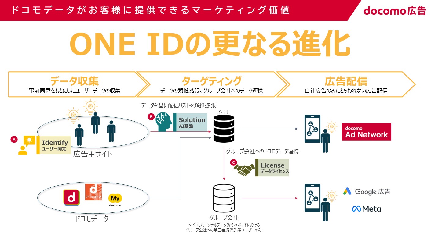 【ウェビナーレポート】ドコモデータを活用したOneIDマーケティング～9,500万人のドコモIDの可能性とは～ | CANVAS（キャンバス）