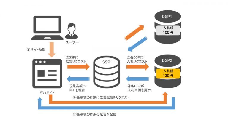 【これで完璧】広告業界の「DSP・SSP」とは？図で分かりやすく徹底解説！ | CANVAS（キャンバス）