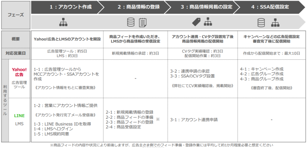 【Yahoo!検索】検索連動型ショッピング広告（SSA）とは？ | CANVAS（キャンバス）