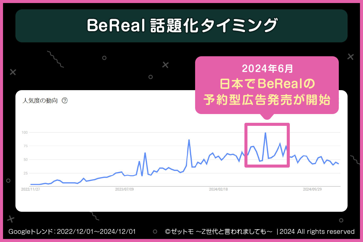 現役Z世代がBeReal流行のワケを紐解く！ユーザータイプ別利用方法｜ゼットモ | CANVAS（キャンバス）
