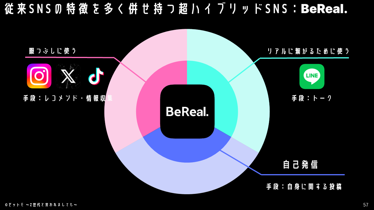 【ウェビナーレポート】BeReal広告といわれましても～Z世代をデータ×クリエイティブで大解剖～ | CANVAS（キャンバス）