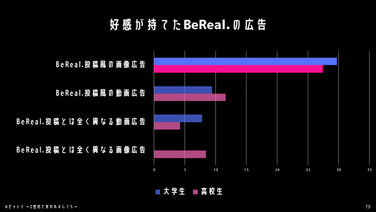 【ウェビナーレポート】BeReal広告といわれましても～Z世代をデータ×クリエイティブで大解剖～ | CANVAS（キャンバス）