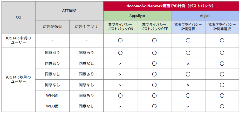 docomo Ad Network×アプリ配信のフローについて紹介！ | CANVAS（キャンバス）
