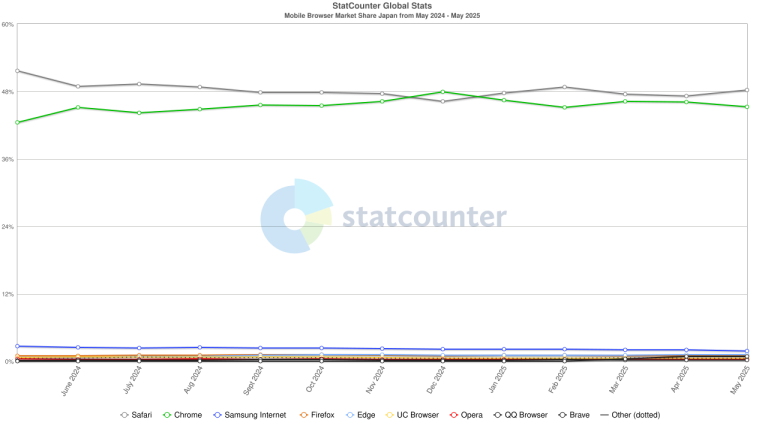 【2025年最新】日本・世界のWEBブラウザシェア率ランキング｜利用動向と選ぶポイント | CANVAS（キャンバス）